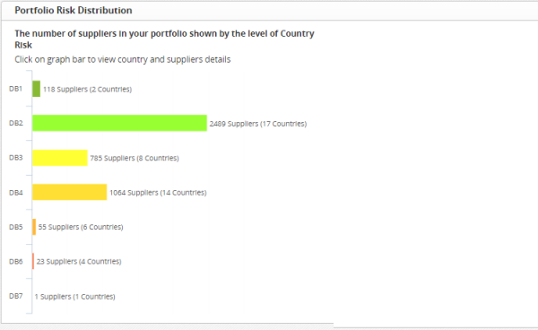 Supplier | Supplier View | Country Risk